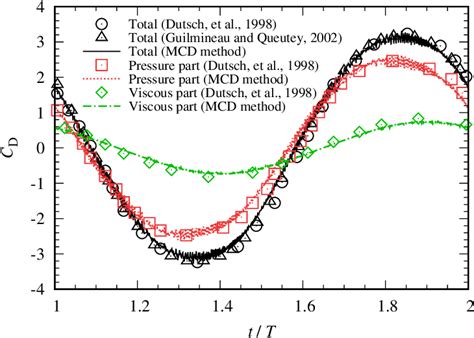 Figure 12 From A Mesh Constrained Discrete Point Method For Incompressible Flows With Moving