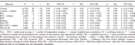 Table 3 From The Criterion Related Validity Of Personality Measures For Predicting Gpa A Meta