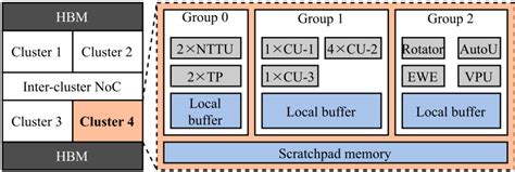 논문 리뷰 Trinity A General Purpose Fhe Accelerator