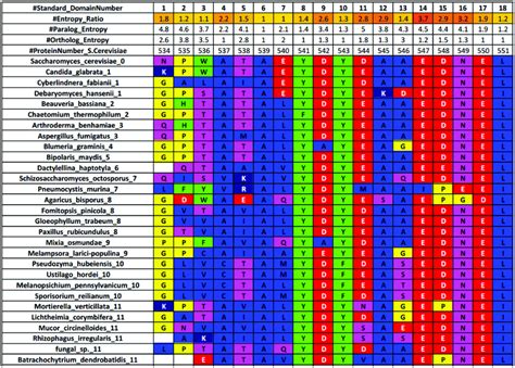 Example Sequence Conservation Analysis For Orthologs Of Abp1 Sh3 Download Scientific Diagram