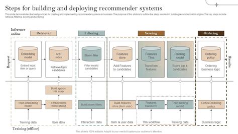 Steps For Building And Deploying Recommender Implementation Of