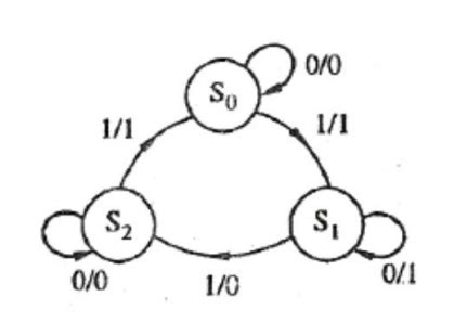 Solved The Input Of The Sequential Circuit Whose State Di