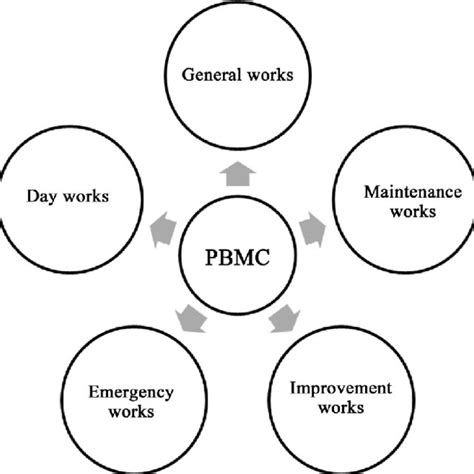 Performance Based Maintenance Contracts In Nepal Download Table