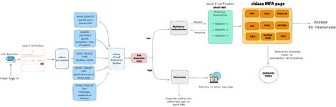 Multifactor Authentication Cidaas Docs