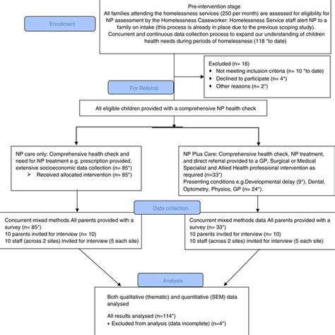Mixed‐methods Concurrent Data Triangulation Strategy Download