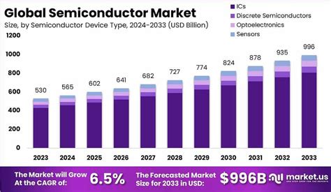 Semiconductor Market Size Share Growth CAGR Of