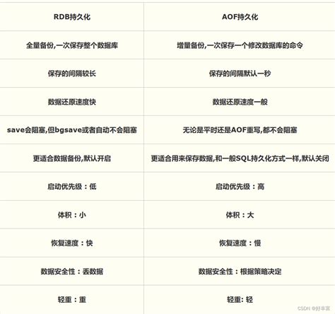redis的持久化策略 csdn博客