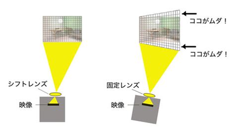 業務用プロジェクターはコスパがよい？ 家庭用ならではの魅力とは？ 価格マガジン