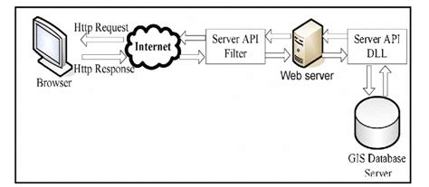 Figure 2 From Research Of Flex Based Webgis Application Semantic Scholar