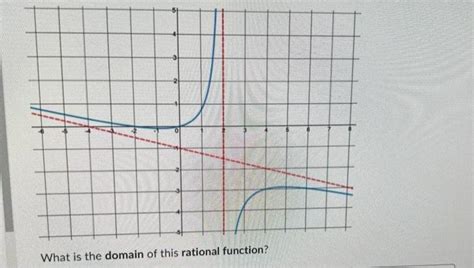 Solved What Is The Domain Of This Rational Function Chegg Com
