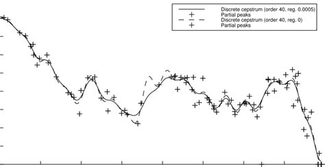 8 The Eeect Of Regularization The Unregularized Discrete Cepstrum Download Scientific Diagram