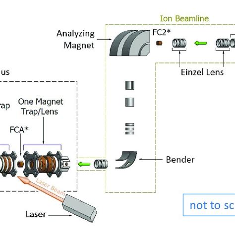 Overview Of The Experimental Setup The Ion Source Is An Electron Beam