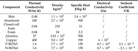 Table 1 From Development Of A Core Body Thermometer Applicable For High