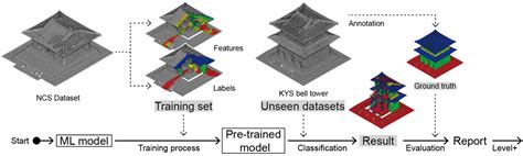 A Multilevel Multiresolution Machine Learning Classification Approach