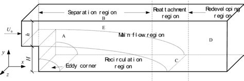 Schematic Diagram Of The Backward Facing Step Download Scientific Diagram