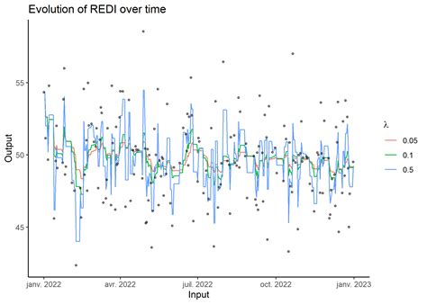 robust exponential decreasing index redi