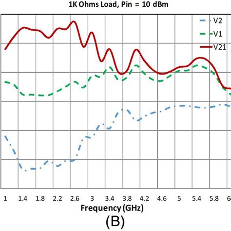 Rf‐to‐dc Conversion Efficiency η Versus Rf Input Power Dbm Of Download Scientific