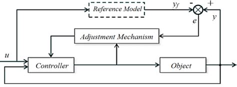 The Diagram Of The Model Reference Adaptive Control Mrac System Download Scientific Diagram