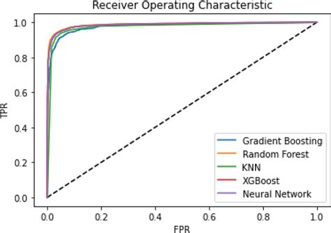 Roc Curve Comparing Neural Network With Other Ml Classifiers Under Real