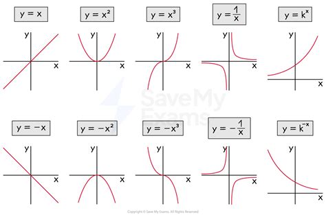 Types Of Graphs Igcse Maths Revision Notes