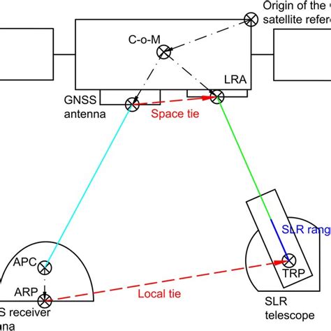 Annual Mean SLR Range Biases For Each GNSS SatelliteSLR Station Pair Download Scientific
