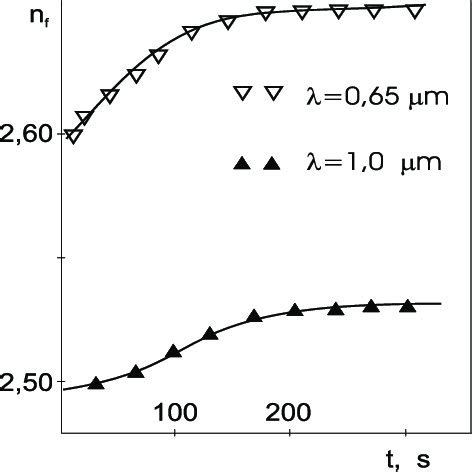 Refractive Index Modifications Dynamics In As 2 S 3 Films Download Scientific Diagram