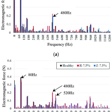 Electromagnetic Force At A Stator Tooth Calculated By 3d Fem A