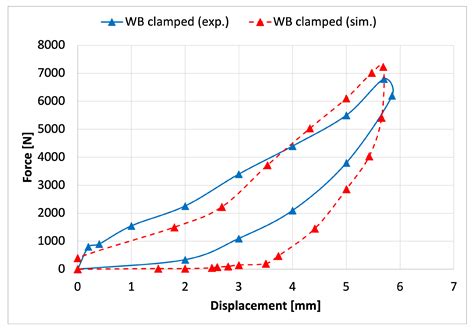 Fem Sph Numerical Simulation Of Impact Loading On Floating Laminates