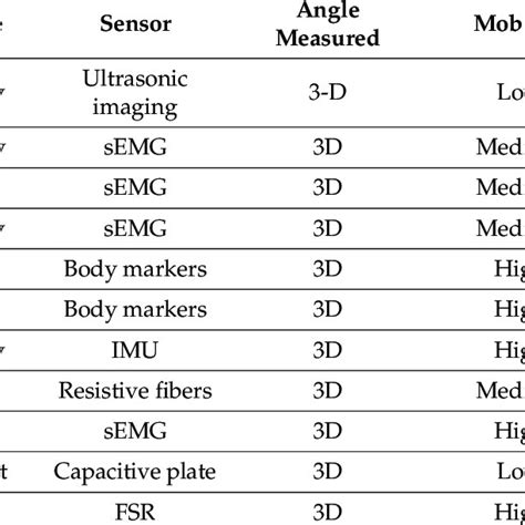 Literature Review Of Joint Angle Detection Methods Download Scientific Diagram