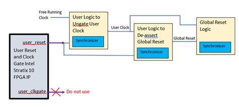 the clocks and resets in user logic must be gated until configuration