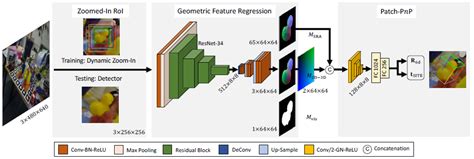 gdr net geometry guided regression network for monocular 6d object