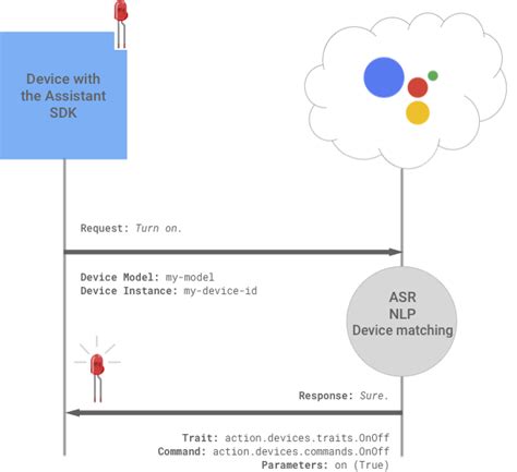 Google Assistant SDK Now Supports Device Actions More Languages French German Japanese