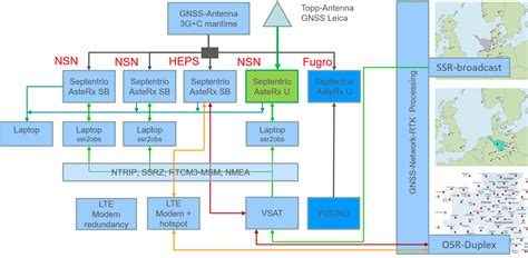 Development And Realisation Of A Real Time High Precision Positioning Ssr Rtk Service For The