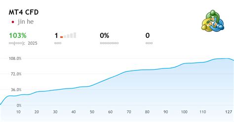 Metatrader 4のためのmt4 Cfd取引シグナルのコピー取引 30jpy月 Jin He