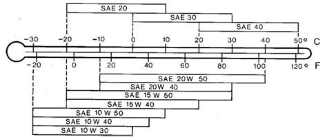 Hydraulic Fluids Sus Viscosity And Viscosity Index Lbbj