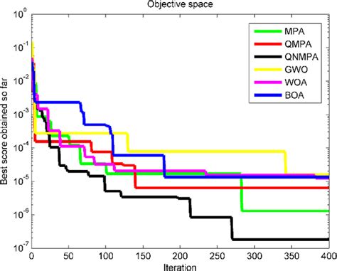 Multi Stage Manufacturing Process Parameter Optimization Method Based On Improved Marine