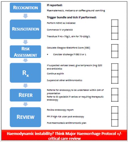 Upper Gi Bleeding Flashcards Quizlet