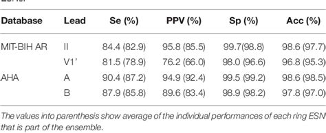 Table 1 From A Fast Machine Learning Model For Ecg Based Heartbeat