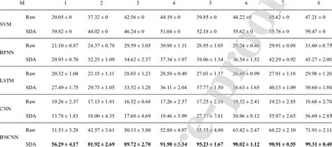 Average Classification Accuracy ± Average Standard Deviation On Sq
