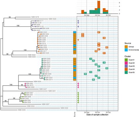 Combined Visualization Of Genomic And Epidemiological Data For