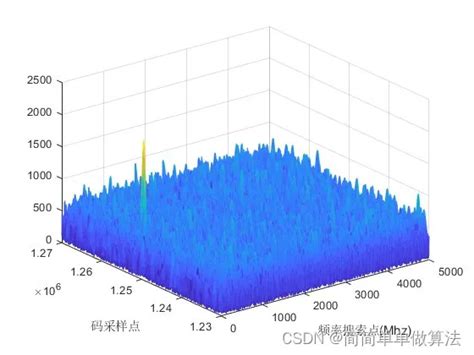 gps信号的数字接收处理matlab仿真 包括频率点搜索 捕获跟踪 相关峰检测等步骤 阿里云开发者社区