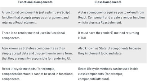 React State Vs React Hook Why Are Hooks Better Than Classes By Th