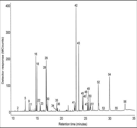 3 Total Ion Current Chromatogram Obtained By Gc Ms Analysis Of