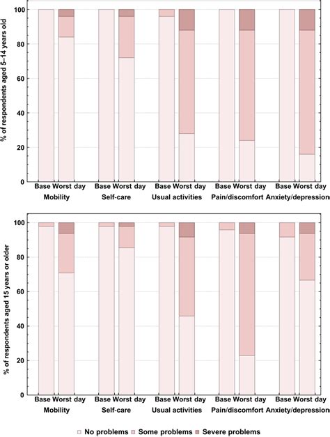 responses from the eq‐5d‐3l‐y and eq‐5d‐3l questionnaires on the day of