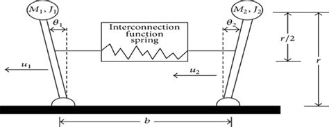 Two Inverted Pendulums Configuration Download Scientific Diagram