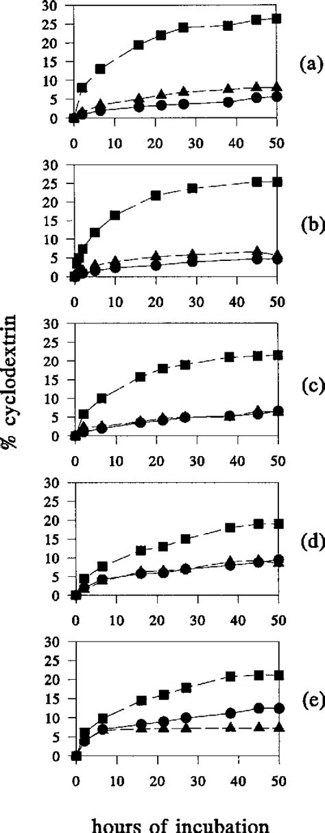 Figure 1 From Rational Design Of Cyclodextrin Glycosyltransferase From