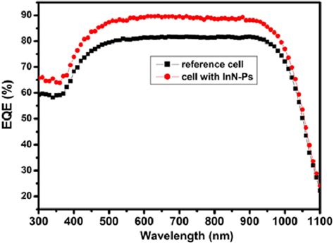 The External Quantum Efficiency Of The Reference Solar Cell And The Download Scientific Diagram