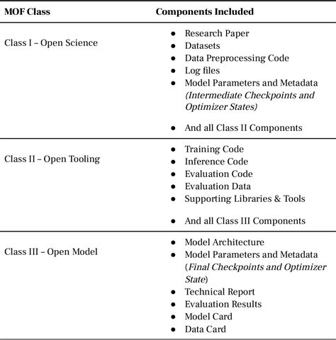 Table 2 From The Model Openness Framework Promoting Completeness And Openness For