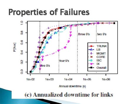 Understanding Network Failures In Data Centers Michael Over