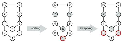 Basic Idea Of The One K Swap Algorithm In The Independent Set Download Scientific Diagram